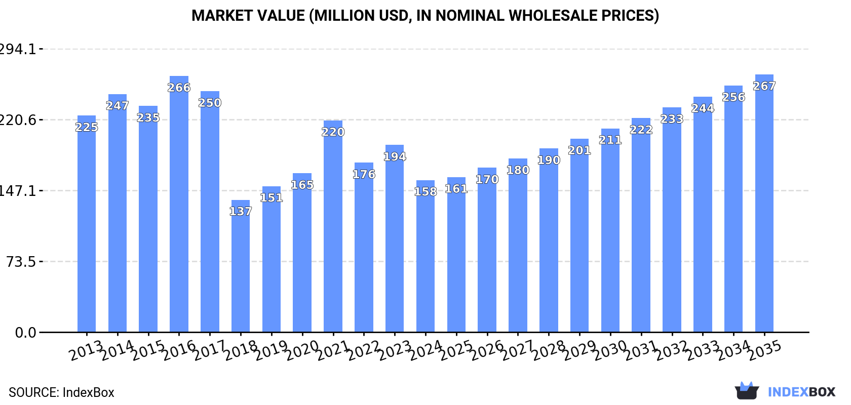 Market Value (million USD, nominal wholesale prices)