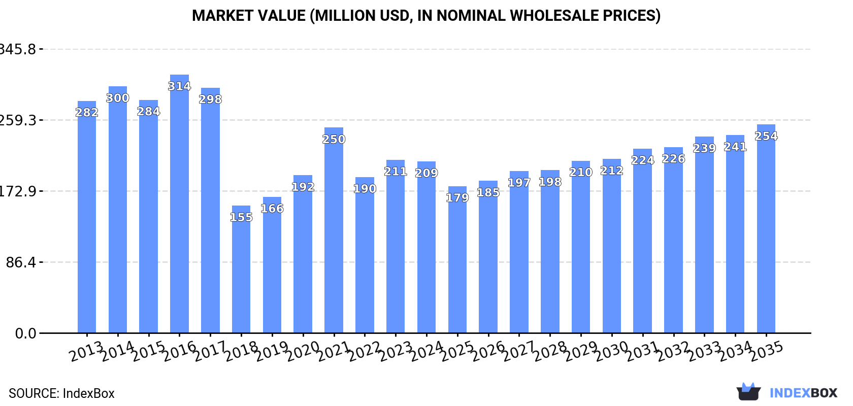 Market Value (million USD, nominal wholesale prices)