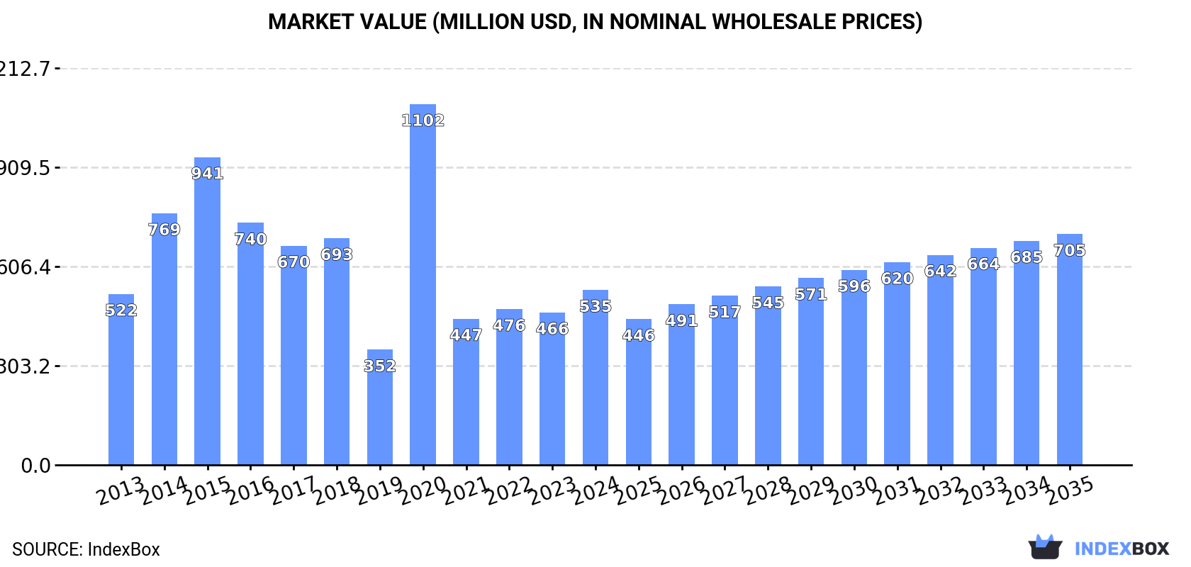 Market Value (million USD, nominal wholesale prices)