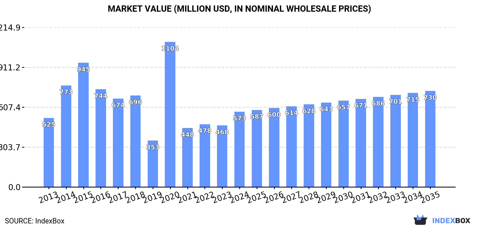 Market Value (million USD, nominal wholesale prices)