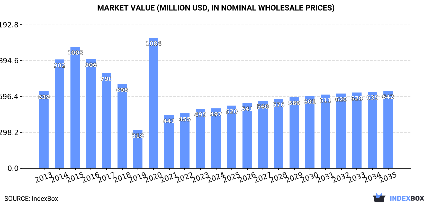 Market Value (million USD, nominal wholesale prices)