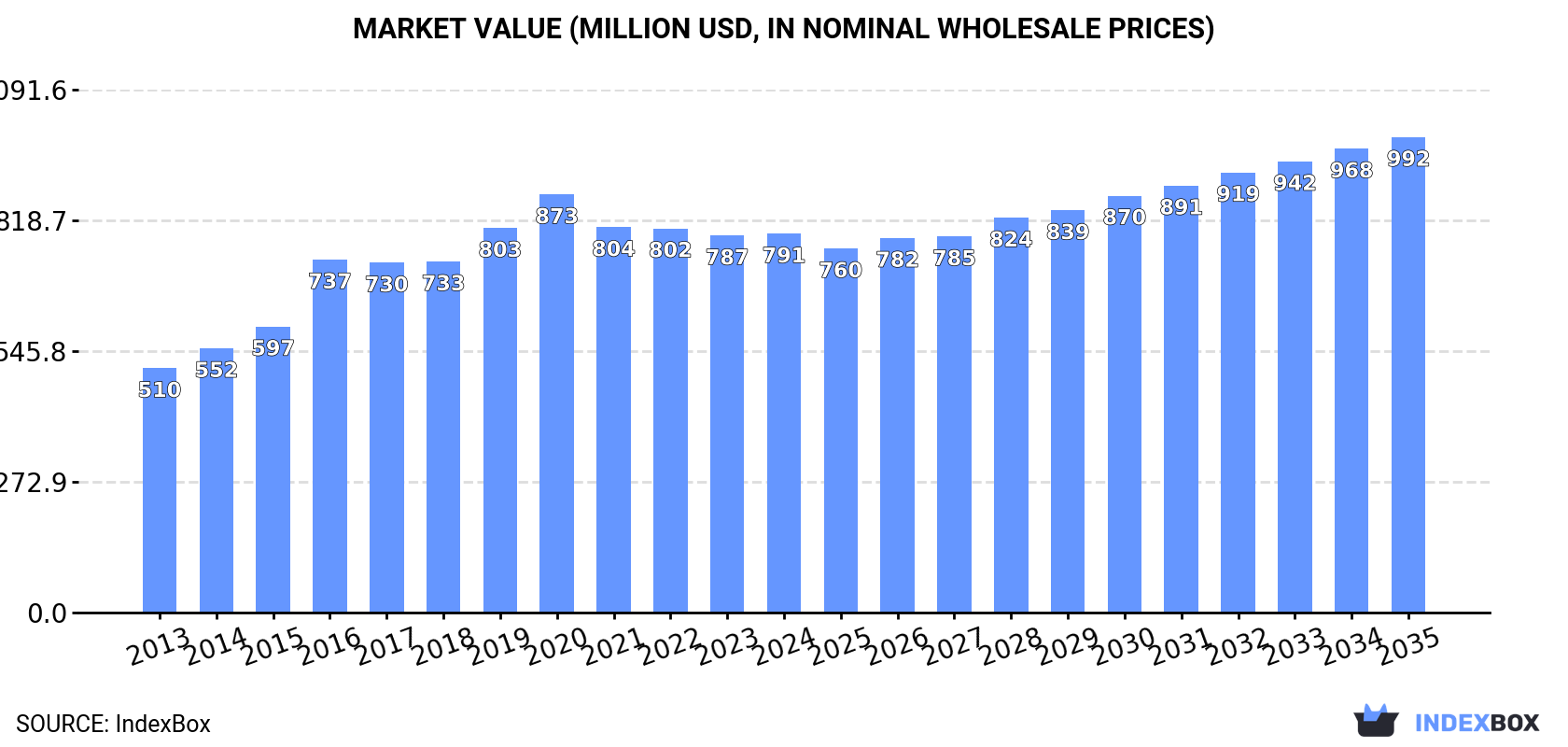 Market Value (million USD, nominal wholesale prices)