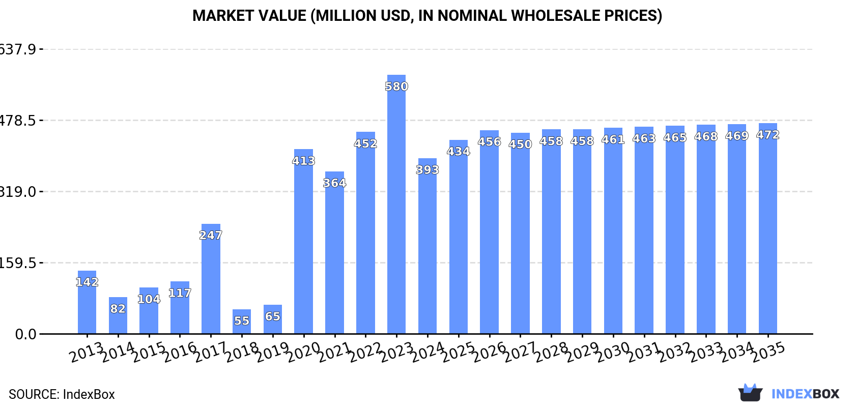 Market Value (million USD, nominal wholesale prices)