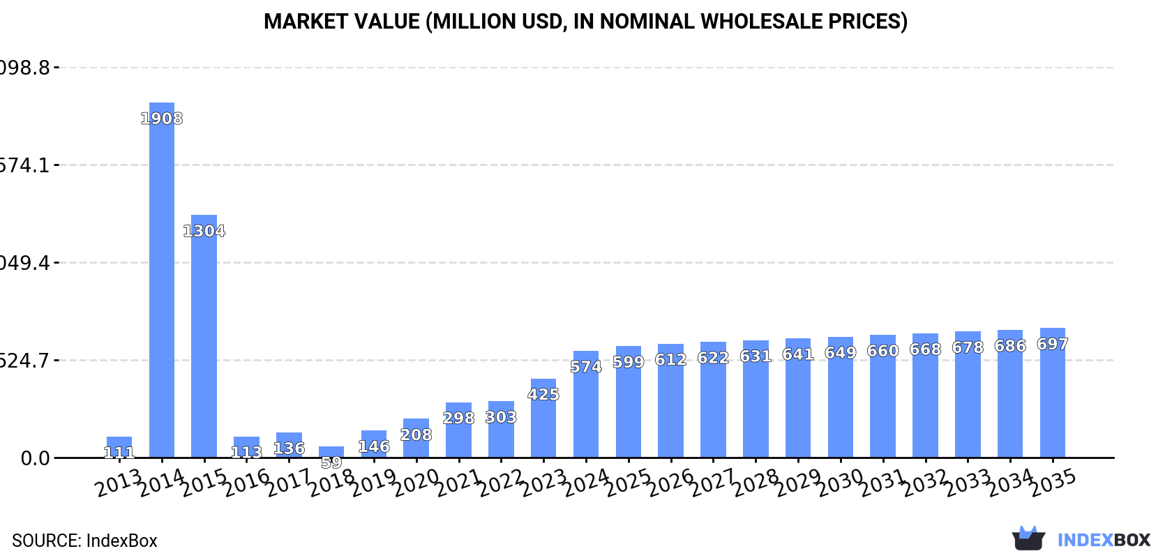 Market Value (million USD, nominal wholesale prices)