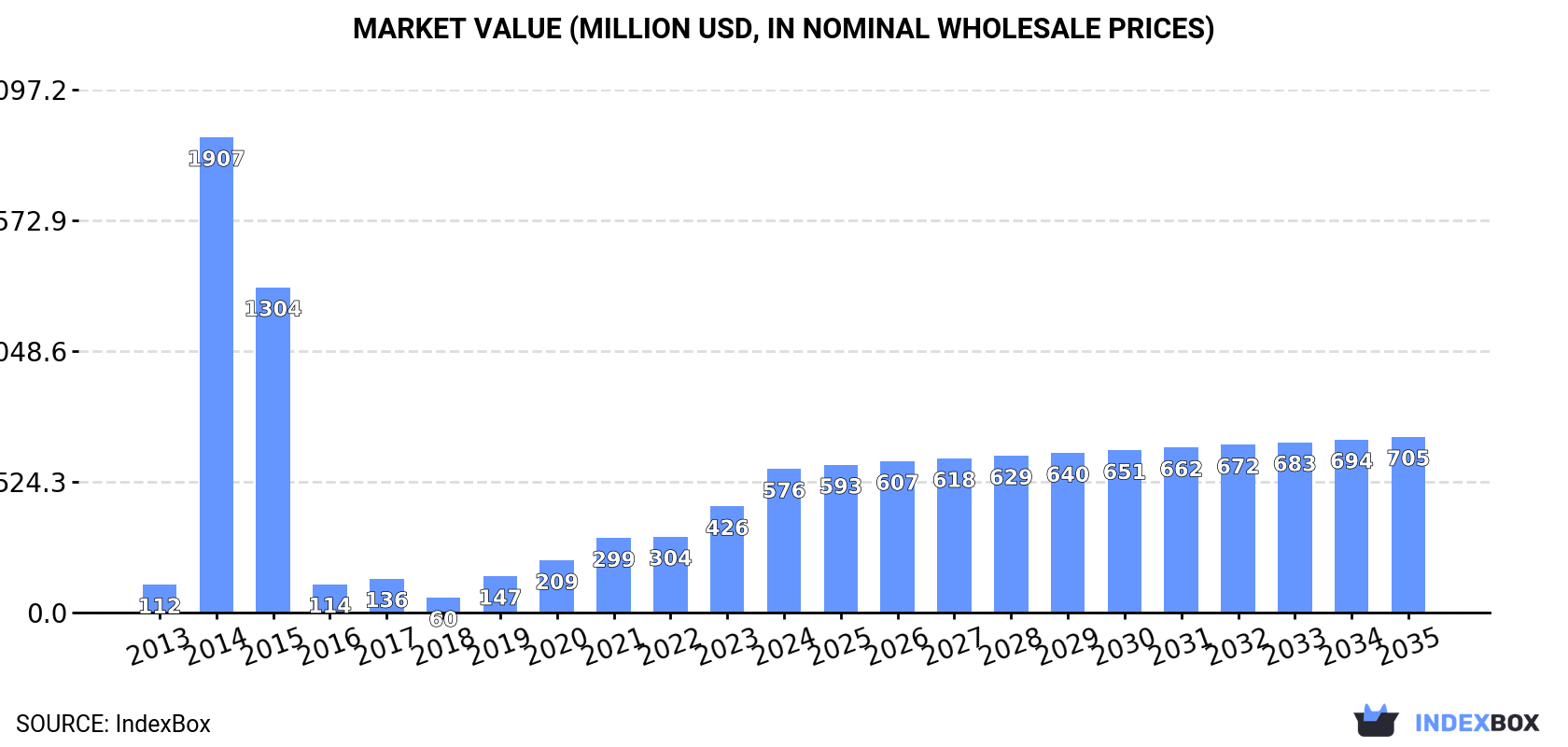 Market Value (million USD, nominal wholesale prices)