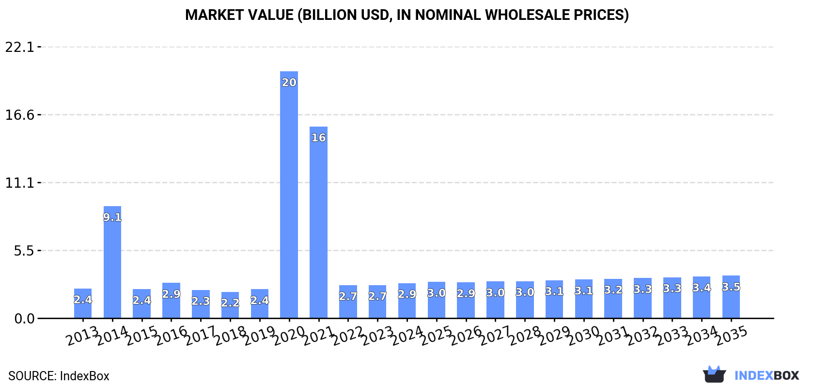 Market Value (billion USD, nominal wholesale prices)