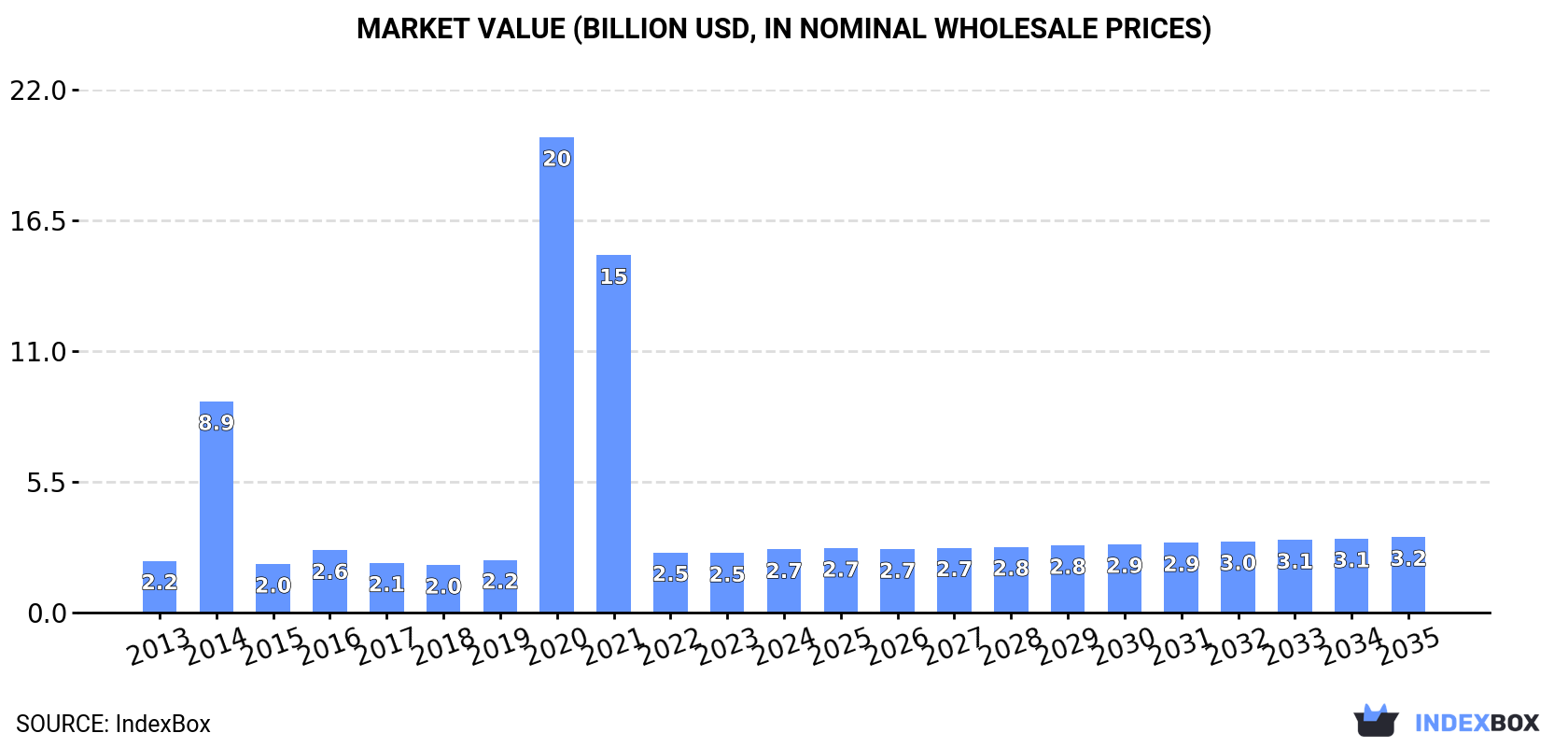 Market Value (billion USD, nominal wholesale prices)