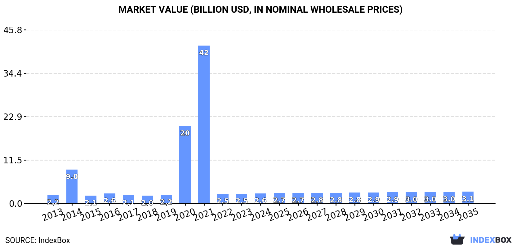 Market Value (billion USD, nominal wholesale prices)