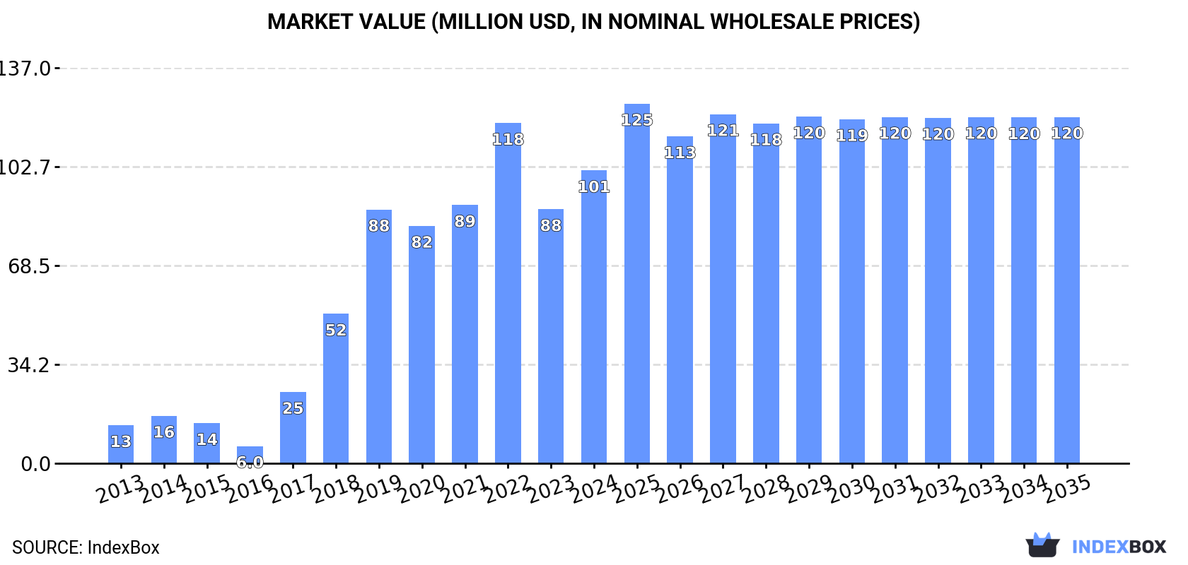 Market Value (million USD, nominal wholesale prices)