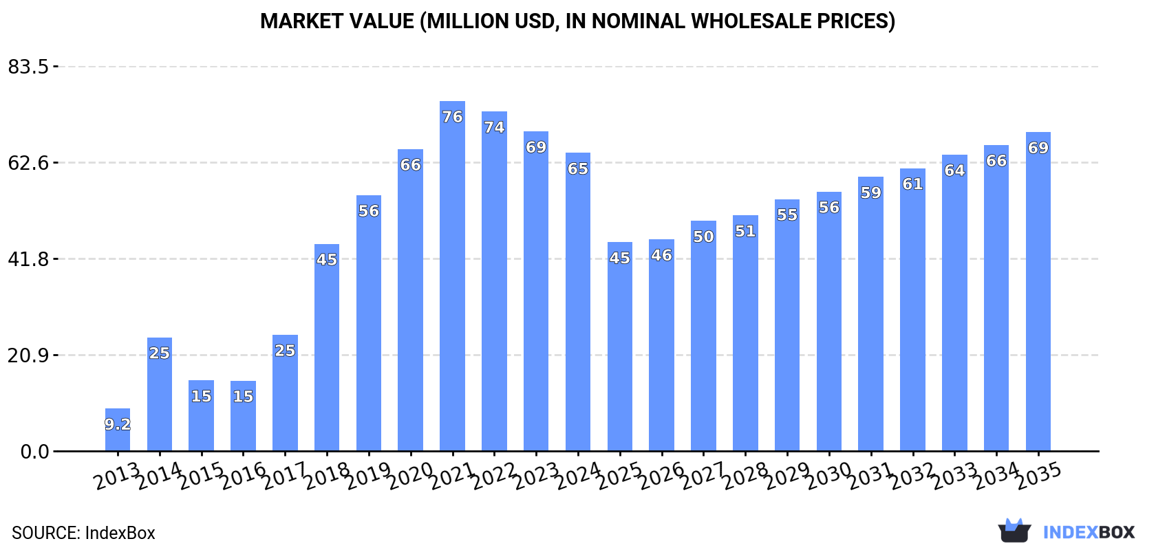 Market Value (million USD, nominal wholesale prices)
