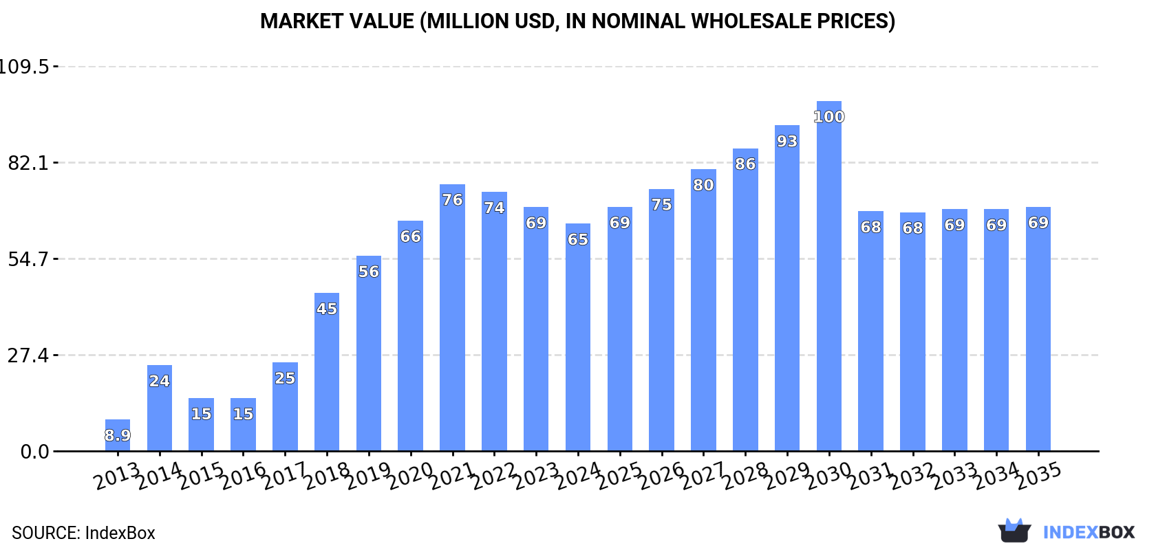 Market Value (million USD, nominal wholesale prices)