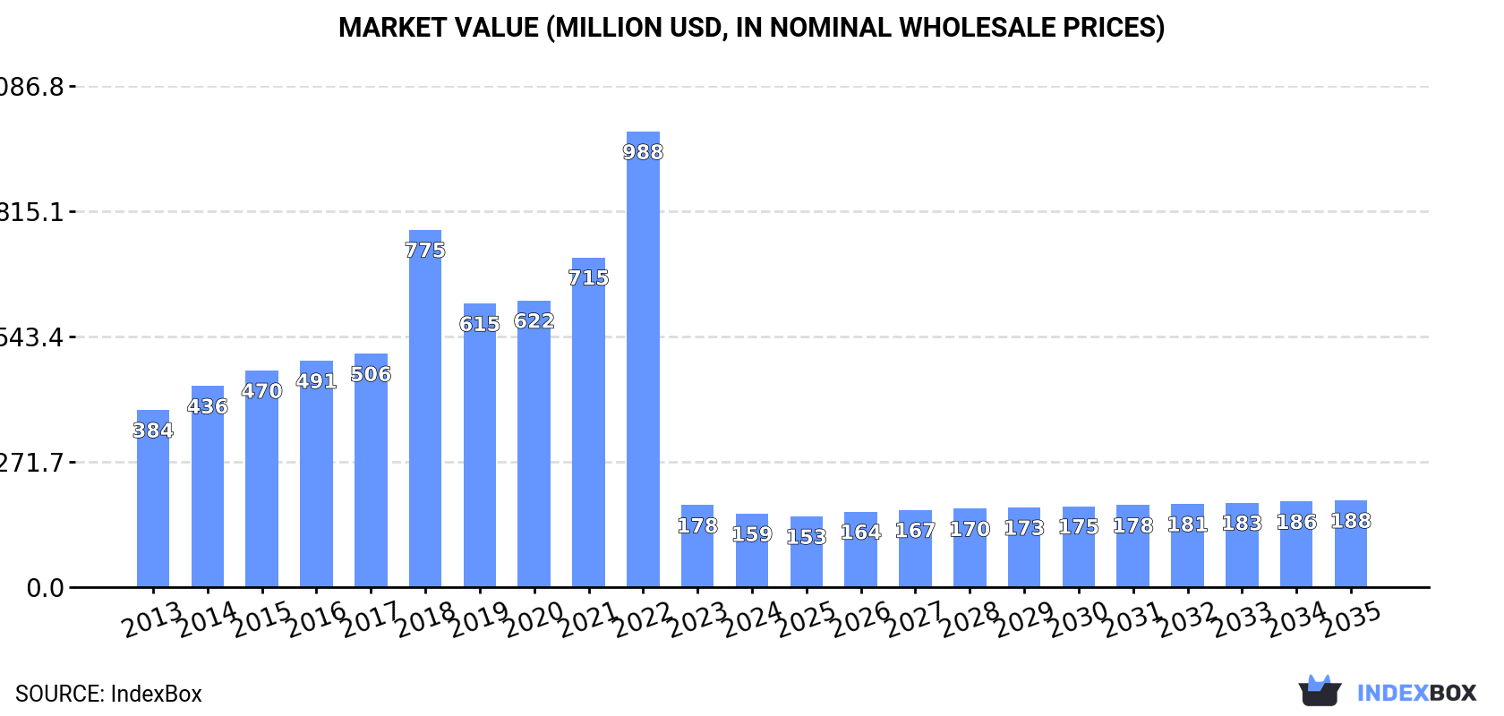 Market Value (million USD, nominal wholesale prices)