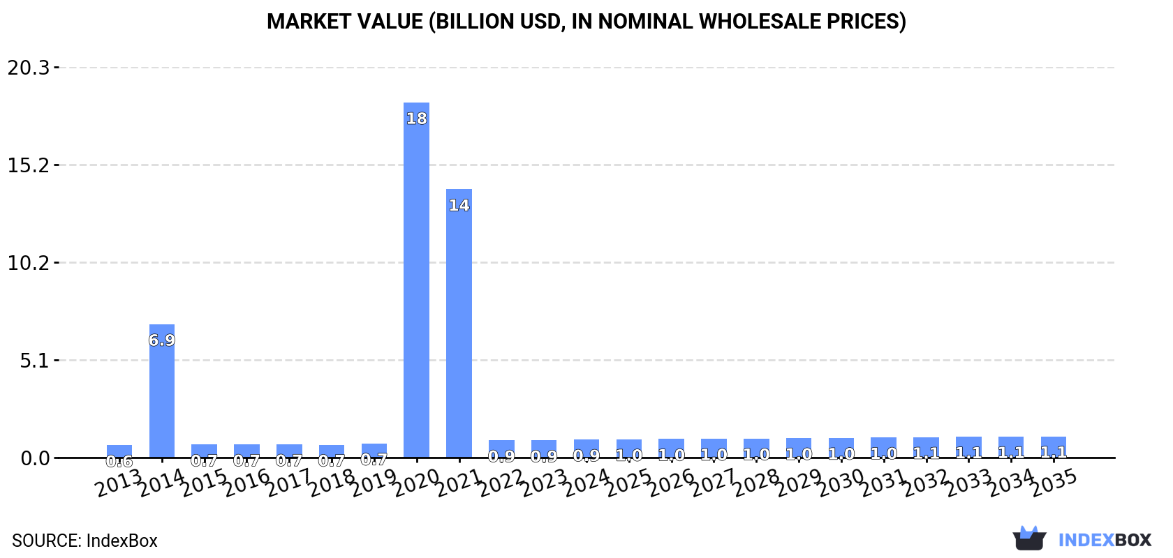 Market Value (billion USD, nominal wholesale prices)