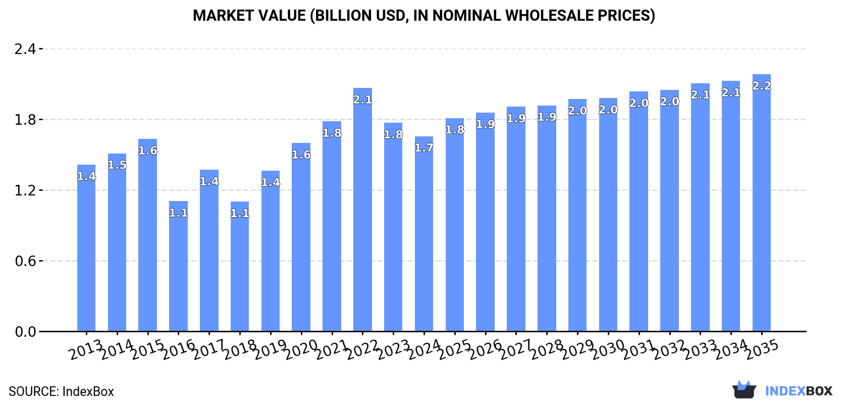 Market Value (billion USD, nominal wholesale prices)