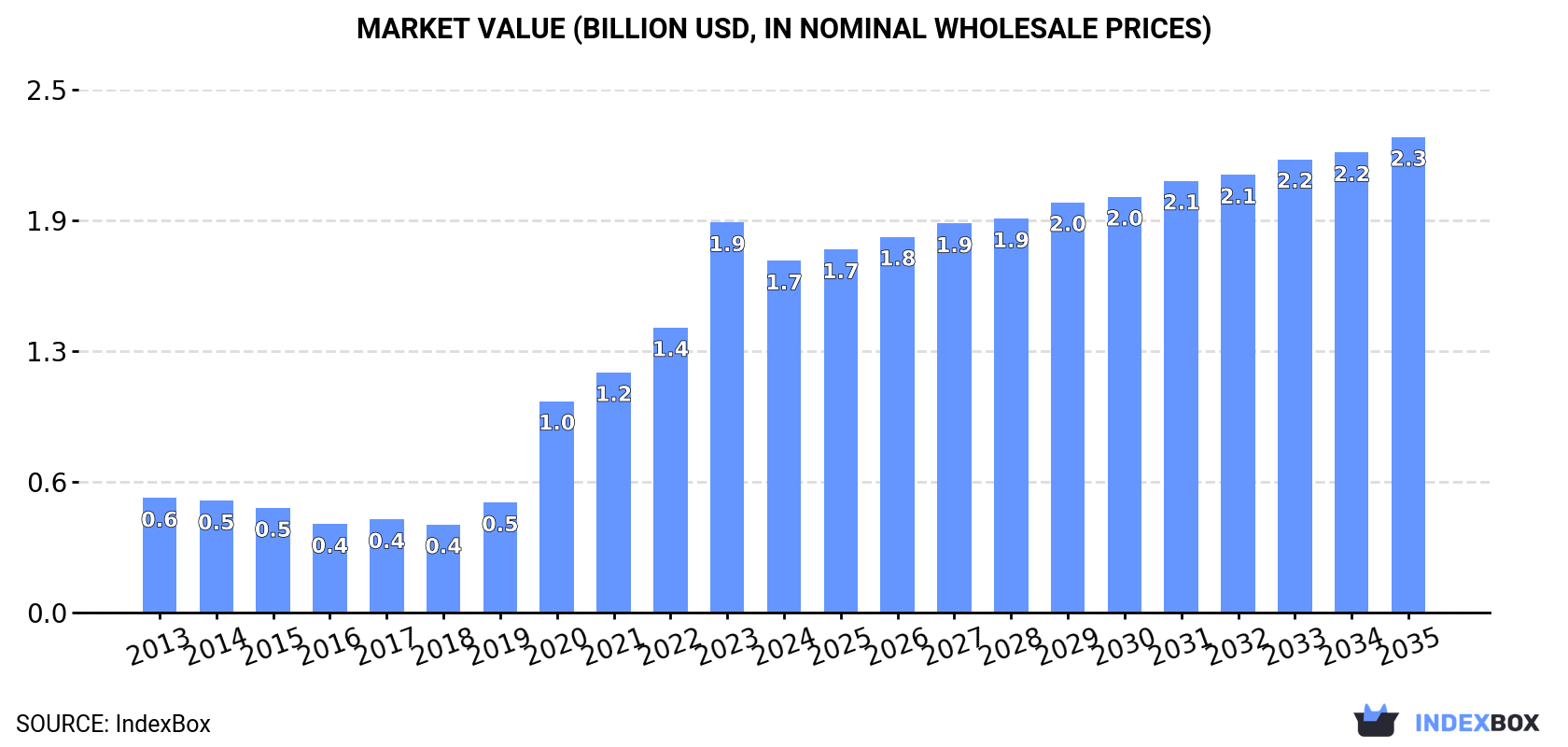 Market Value (billion USD, nominal wholesale prices)