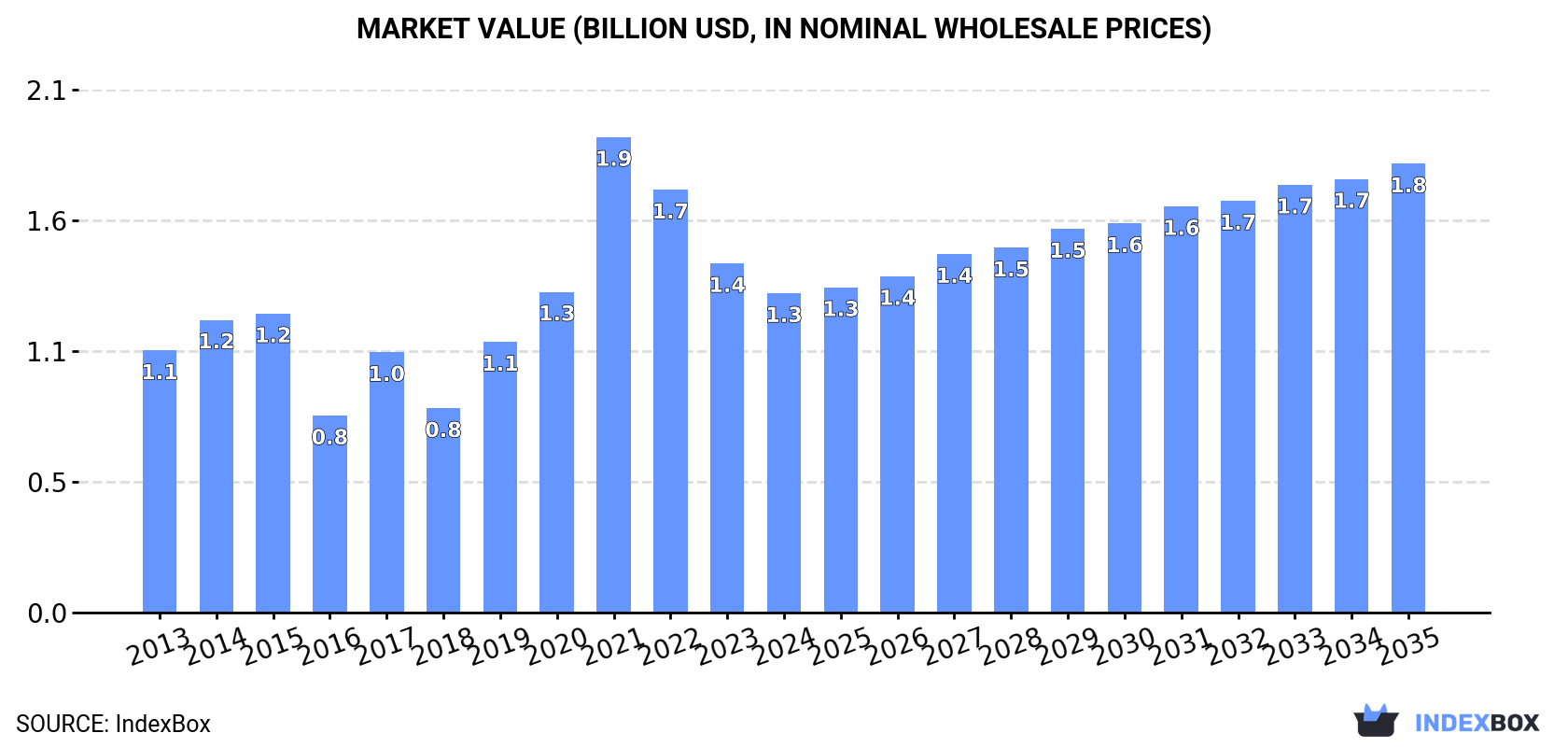 Market Value (billion USD, nominal wholesale prices)