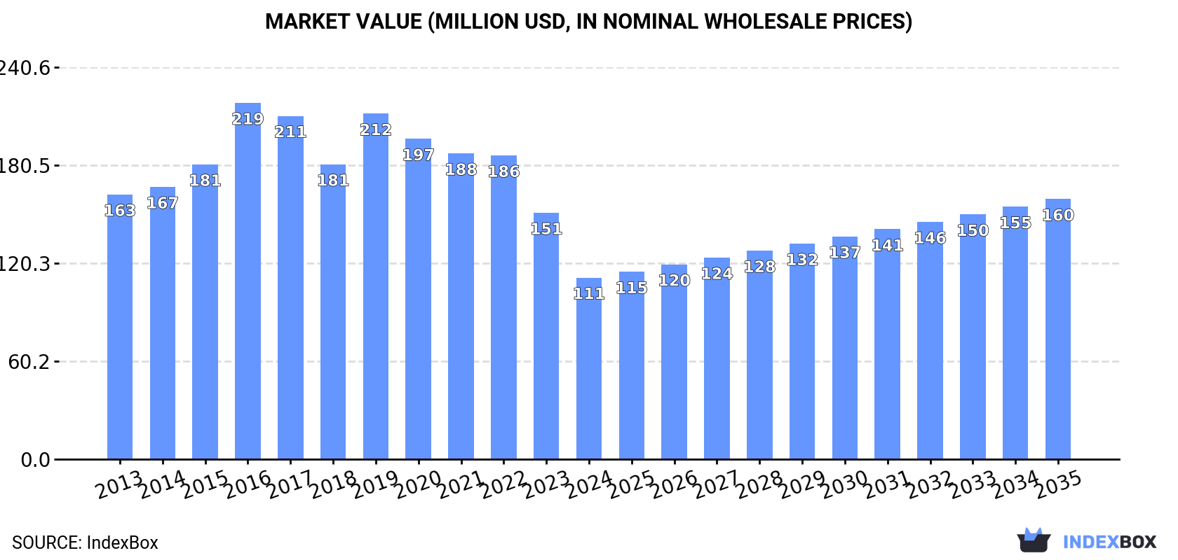 Market Value (million USD, nominal wholesale prices)