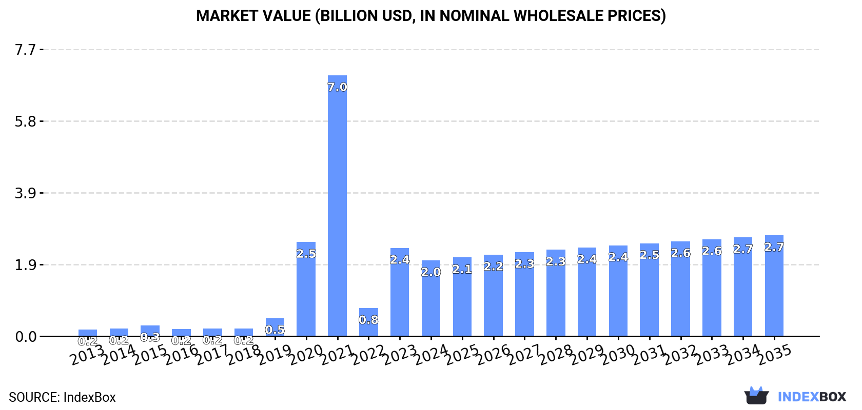 Market Value (billion USD, nominal wholesale prices)