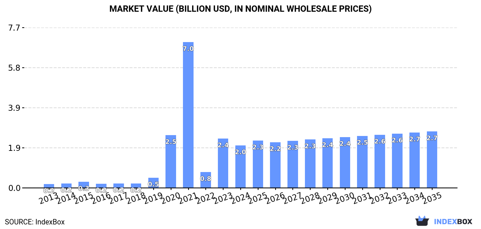 Market Value (billion USD, nominal wholesale prices)