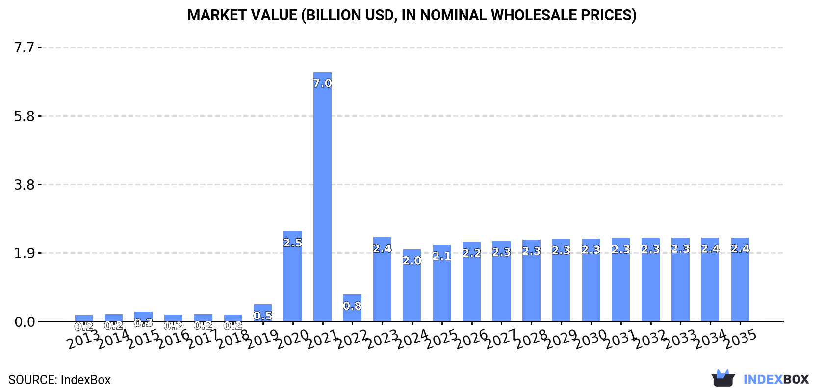 Market Value (billion USD, nominal wholesale prices)