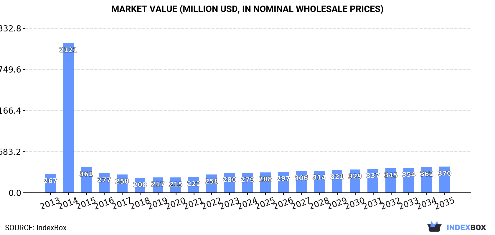 Market Value (million USD, nominal wholesale prices)