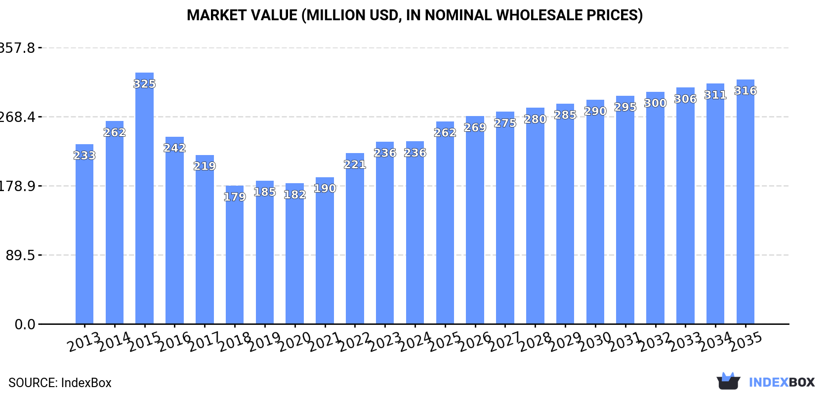 Market Value (million USD, nominal wholesale prices)