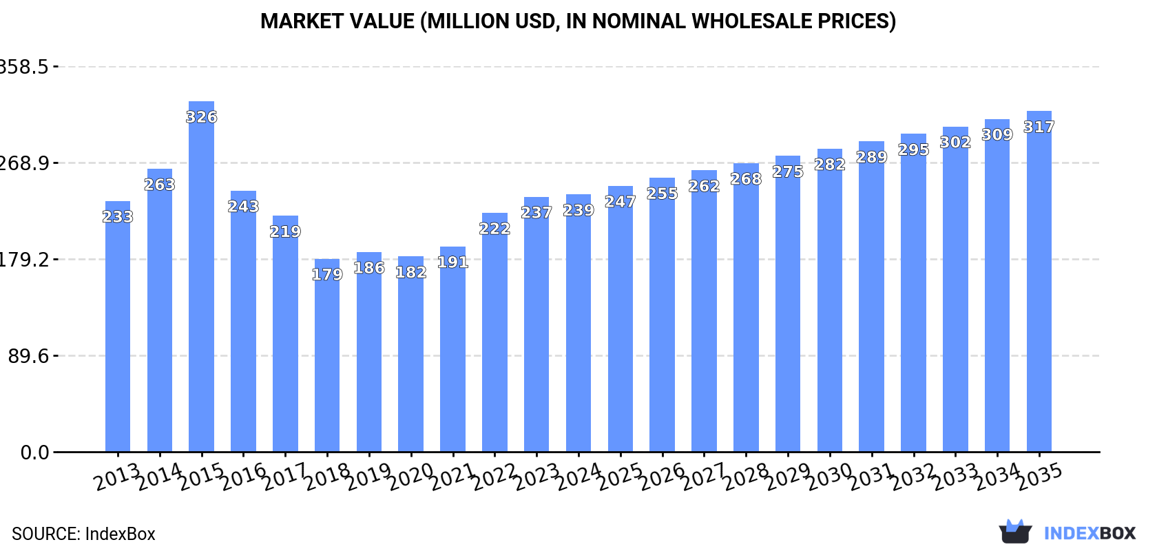 Market Value (million USD, nominal wholesale prices)