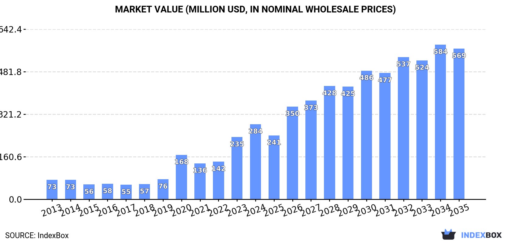 Market Value (million USD, nominal wholesale prices)