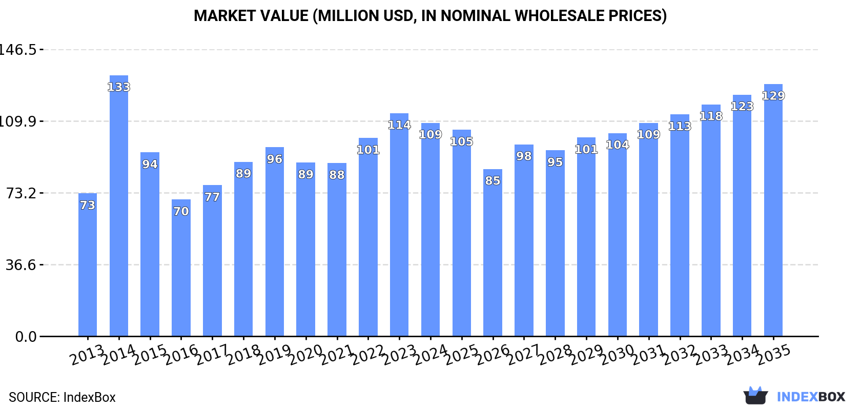 Market Value (million USD, nominal wholesale prices)