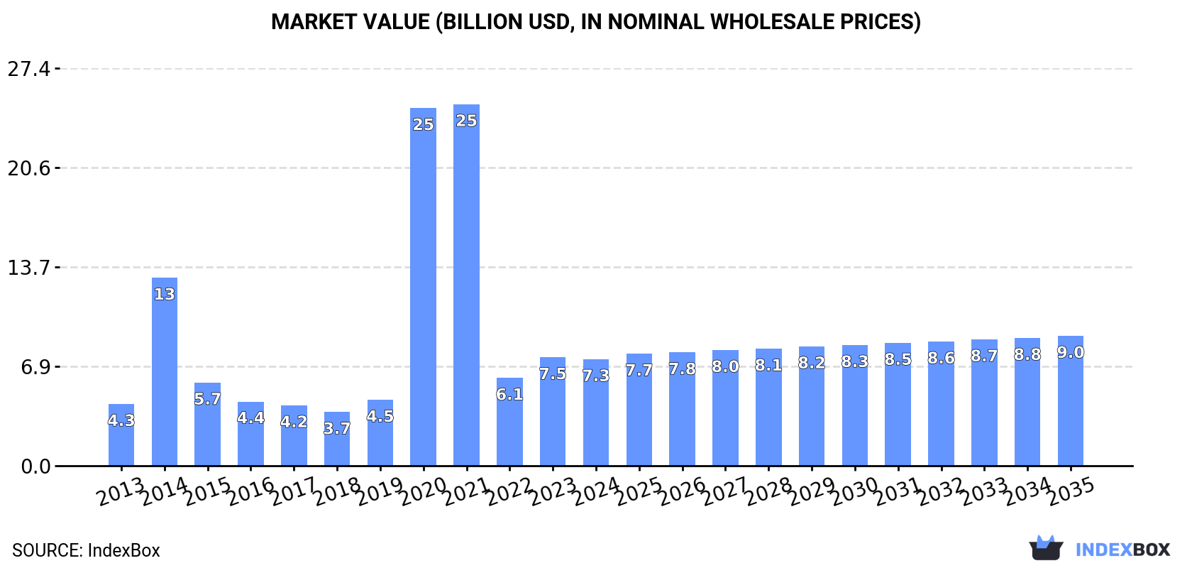 Market Value (billion USD, nominal wholesale prices)