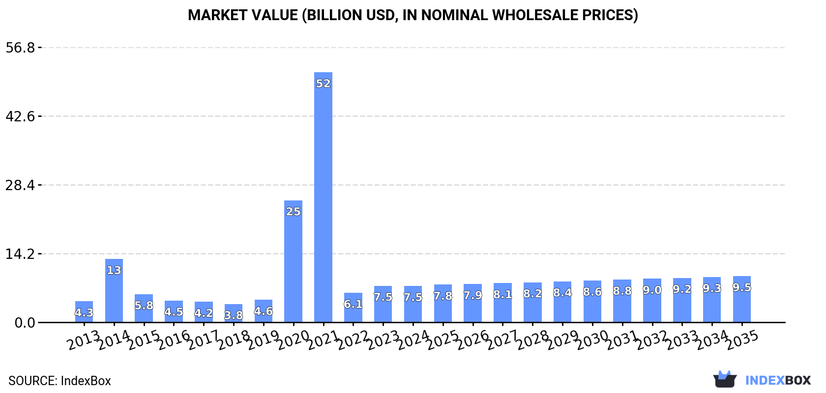 Market Value (billion USD, nominal wholesale prices)