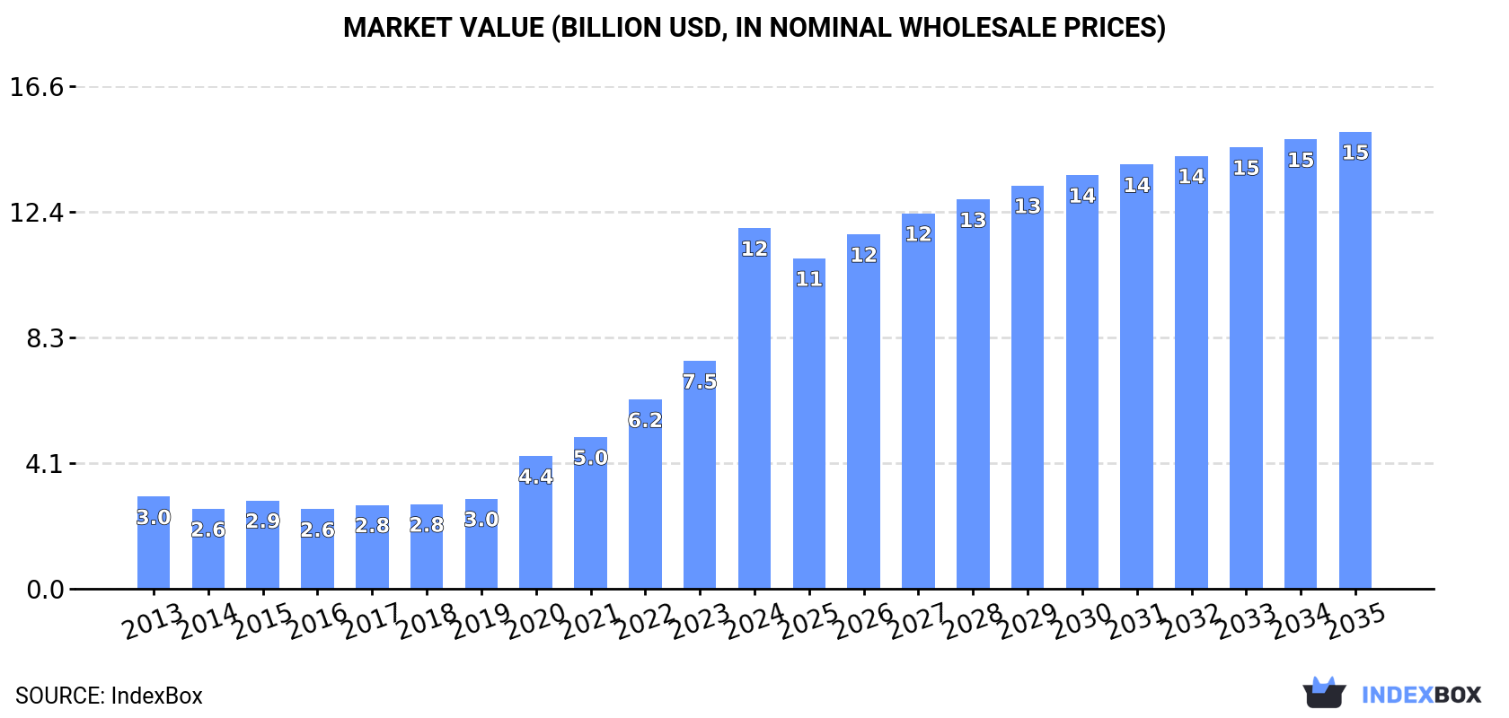 Market Value (billion USD, nominal wholesale prices)