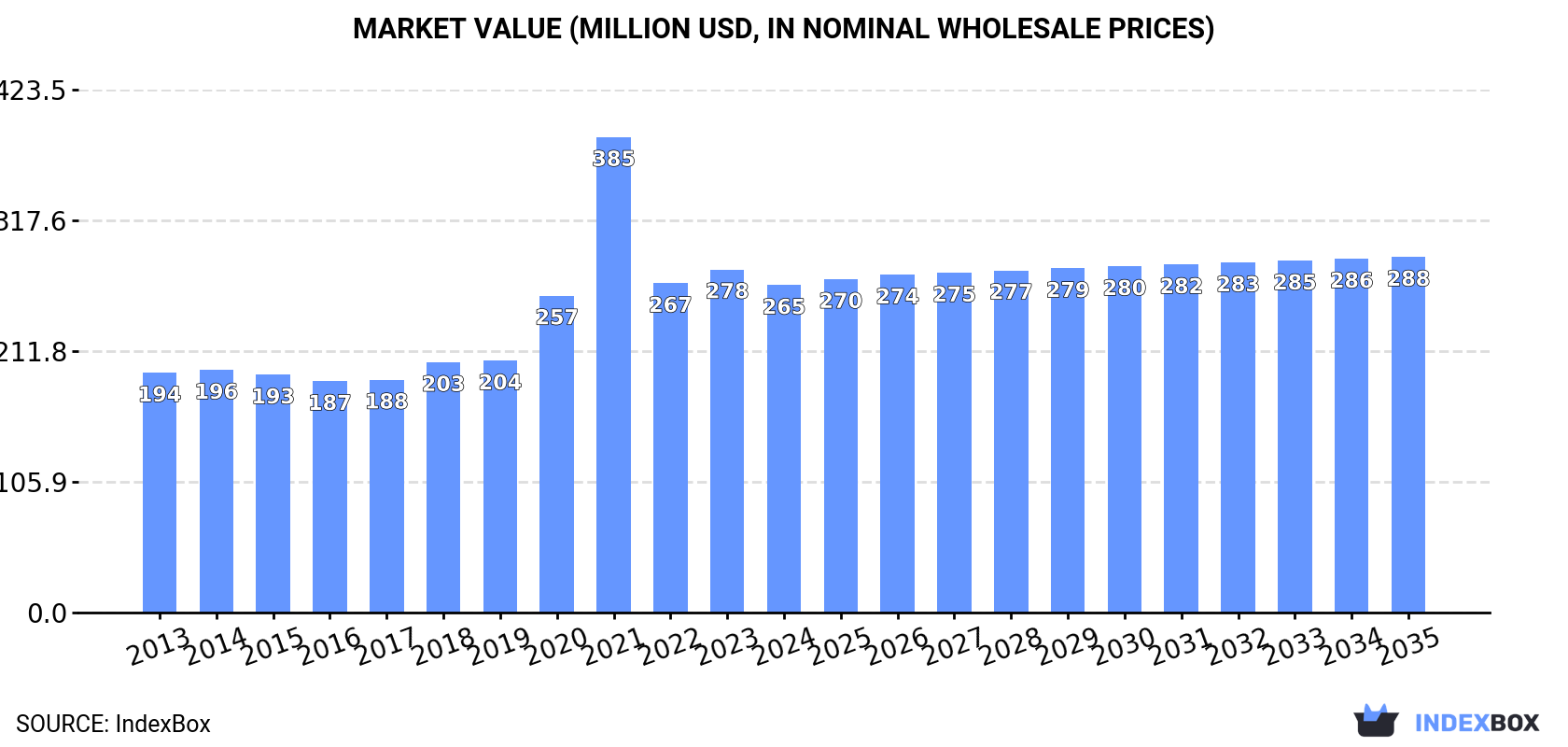 Market Value (million USD, nominal wholesale prices)