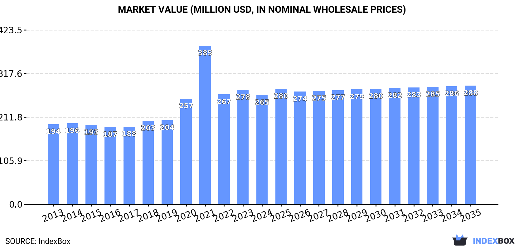 Market Value (million USD, nominal wholesale prices)