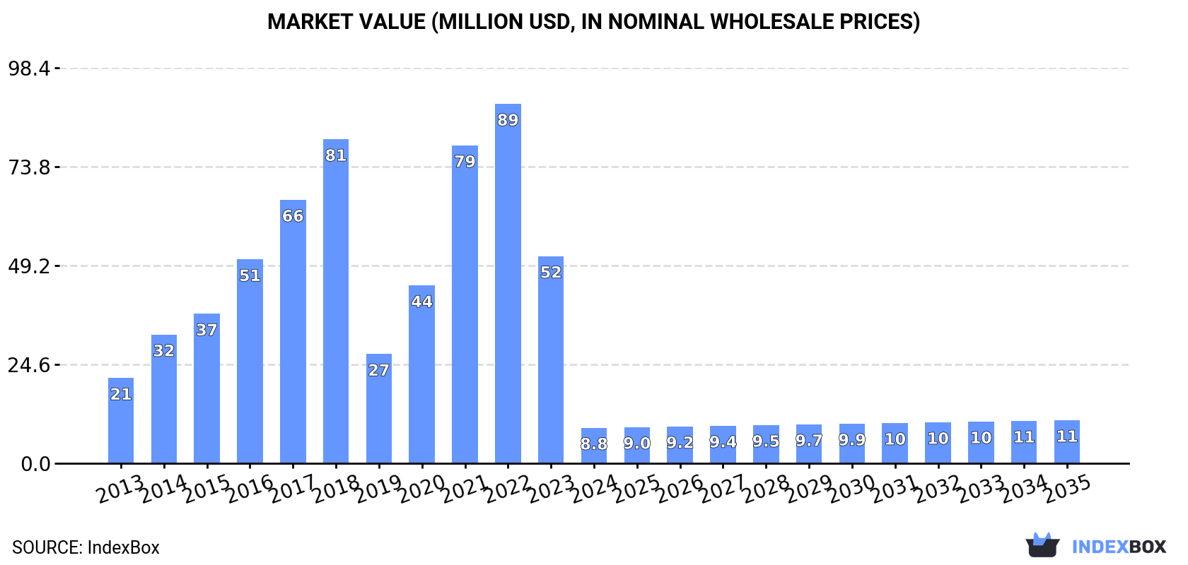Market Value (million USD, nominal wholesale prices)