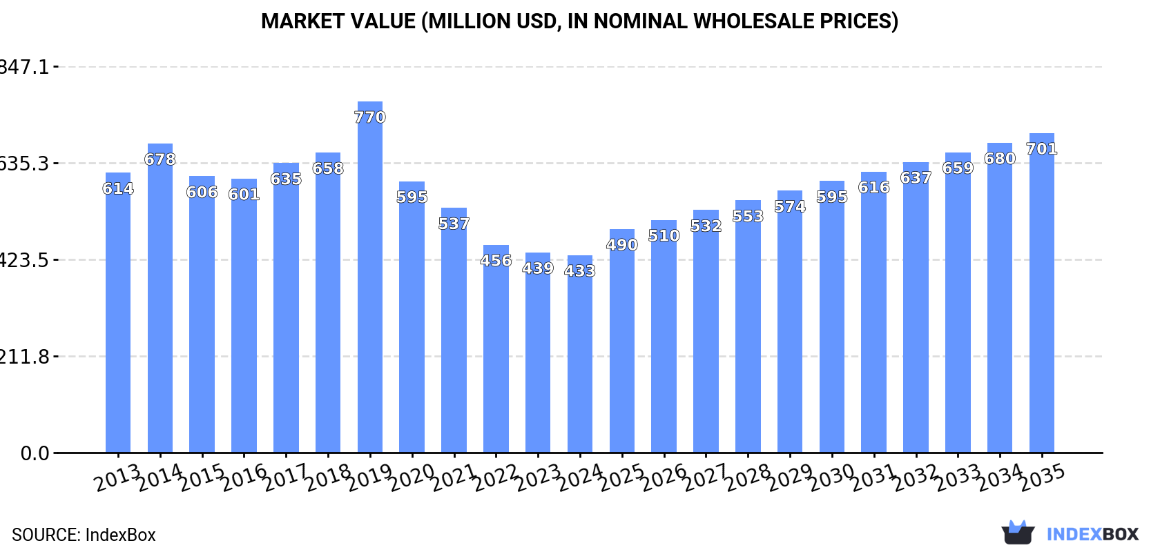 Market Value (million USD, nominal wholesale prices)