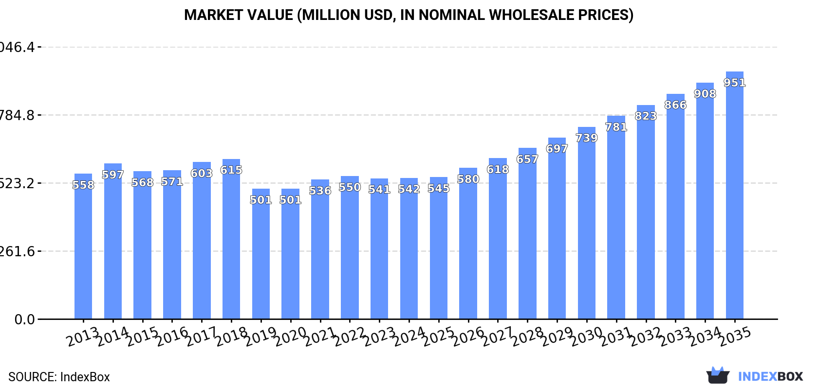 Market Value (million USD, nominal wholesale prices)