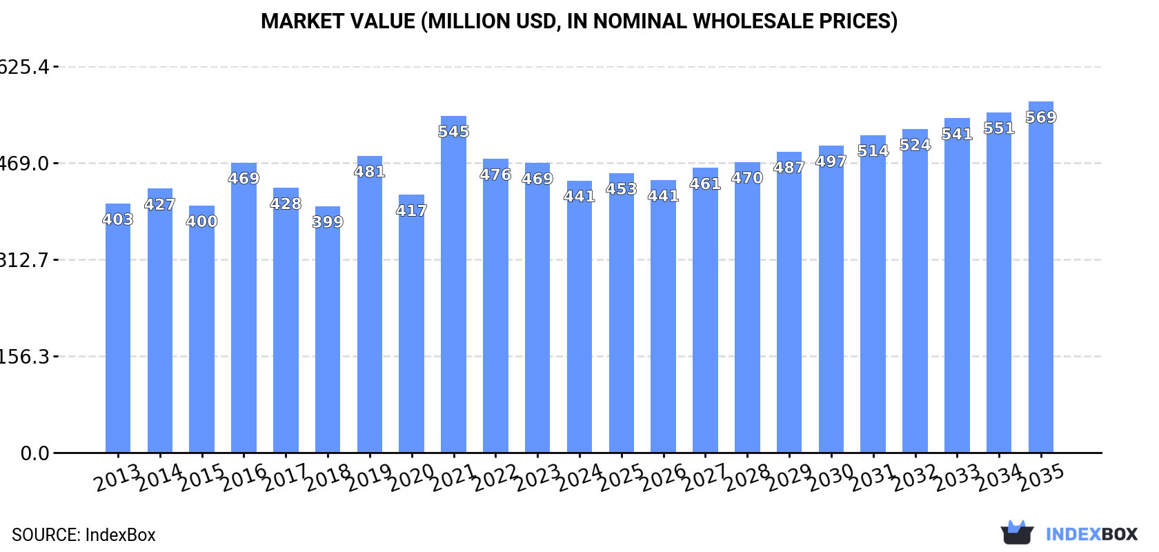 Market Value (million USD, nominal wholesale prices)