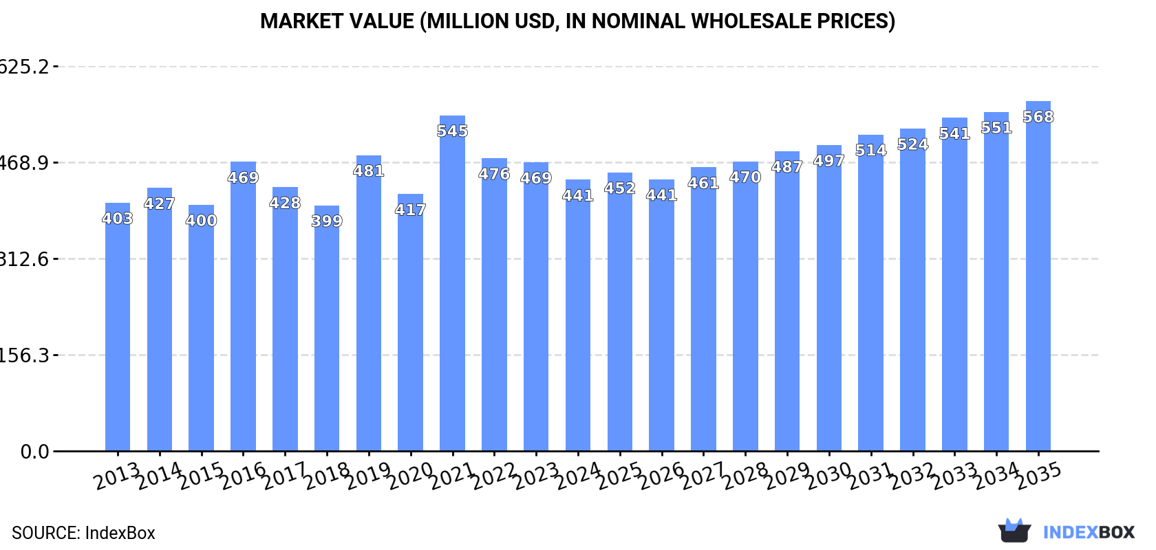 Market Value (million USD, nominal wholesale prices)