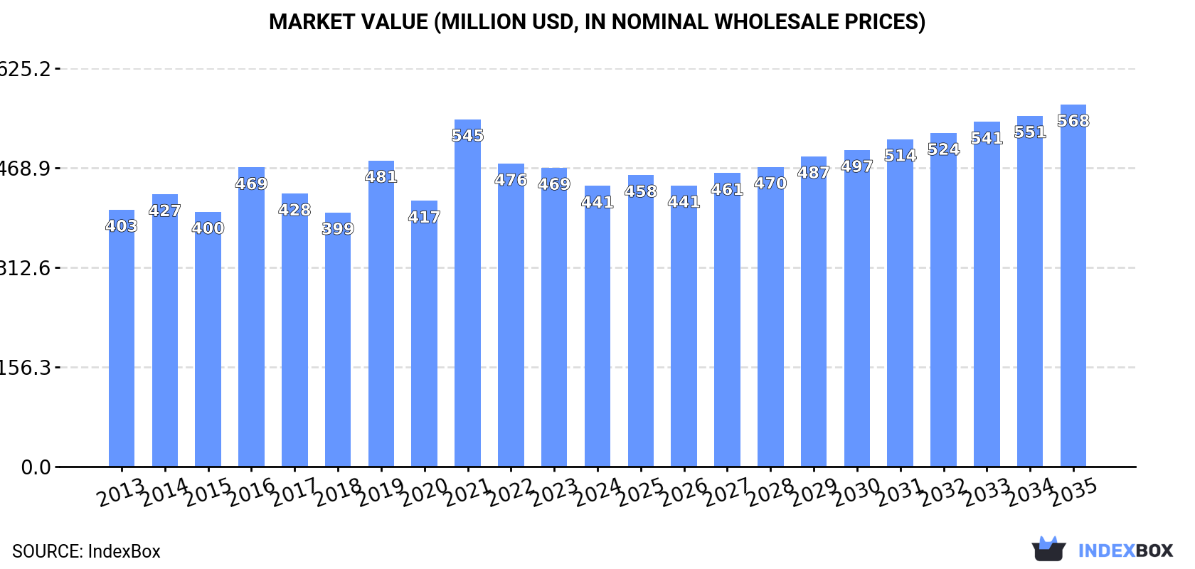 Market Value (million USD, nominal wholesale prices)