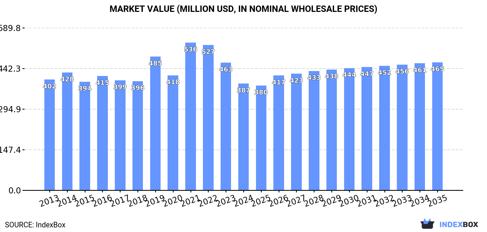 Market Value (million USD, nominal wholesale prices)