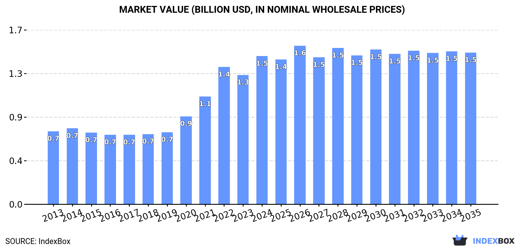 Market Value (billion USD, nominal wholesale prices)