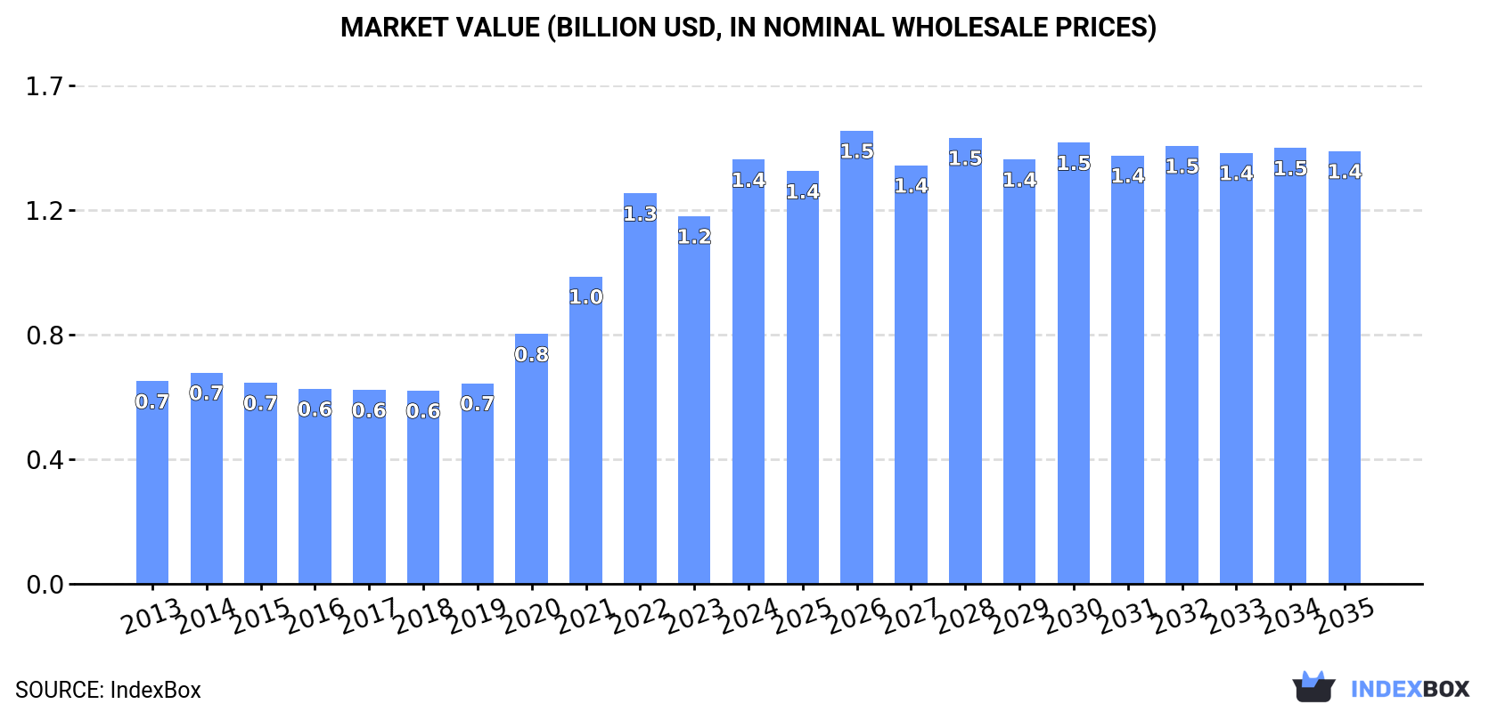 Market Value (billion USD, nominal wholesale prices)