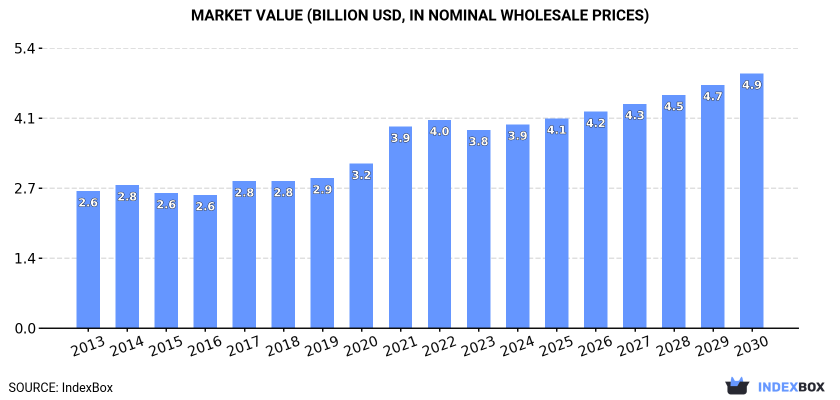 Market Value (billion USD, nominal wholesale prices)