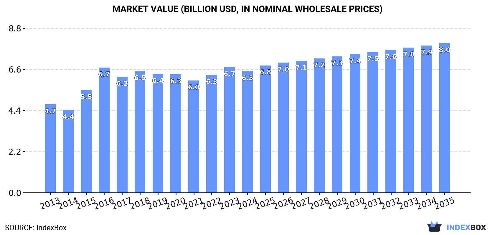 Market Value (billion USD, nominal wholesale prices)