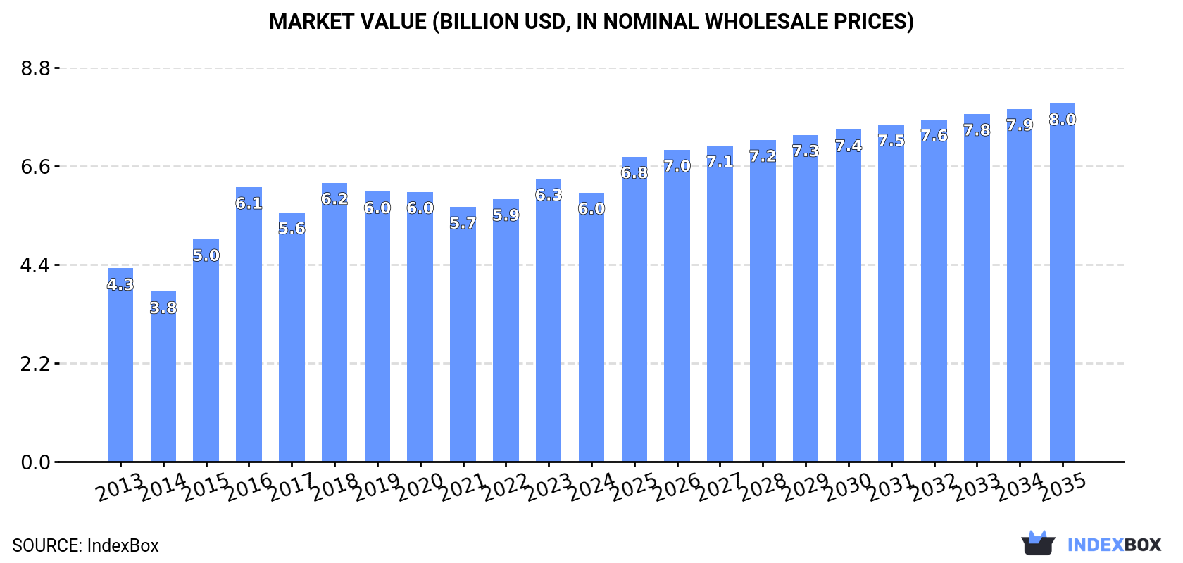 Market Value (billion USD, nominal wholesale prices)