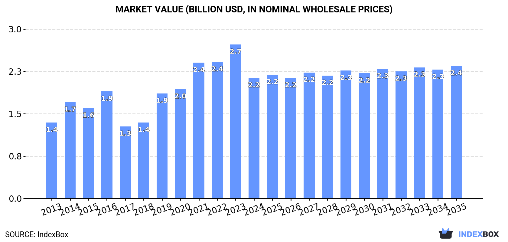 Market Value (billion USD, nominal wholesale prices)