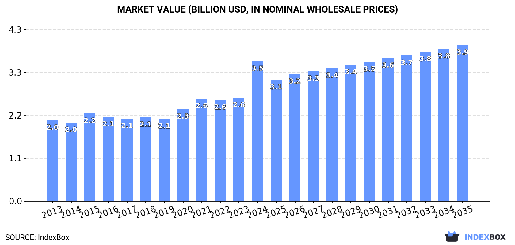 Market Value (billion USD, nominal wholesale prices)