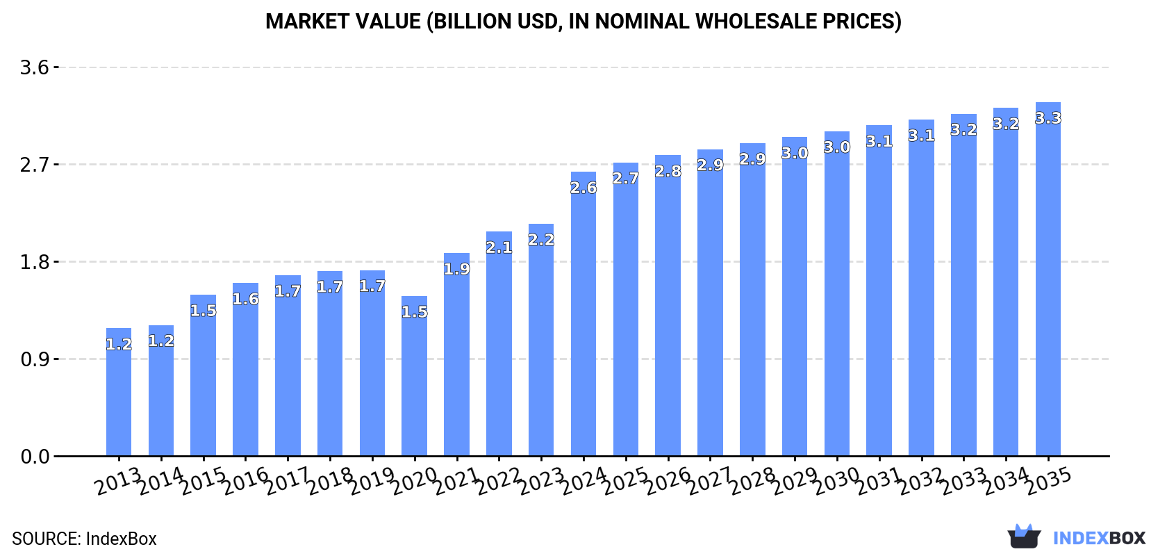 Market Value (billion USD, nominal wholesale prices)