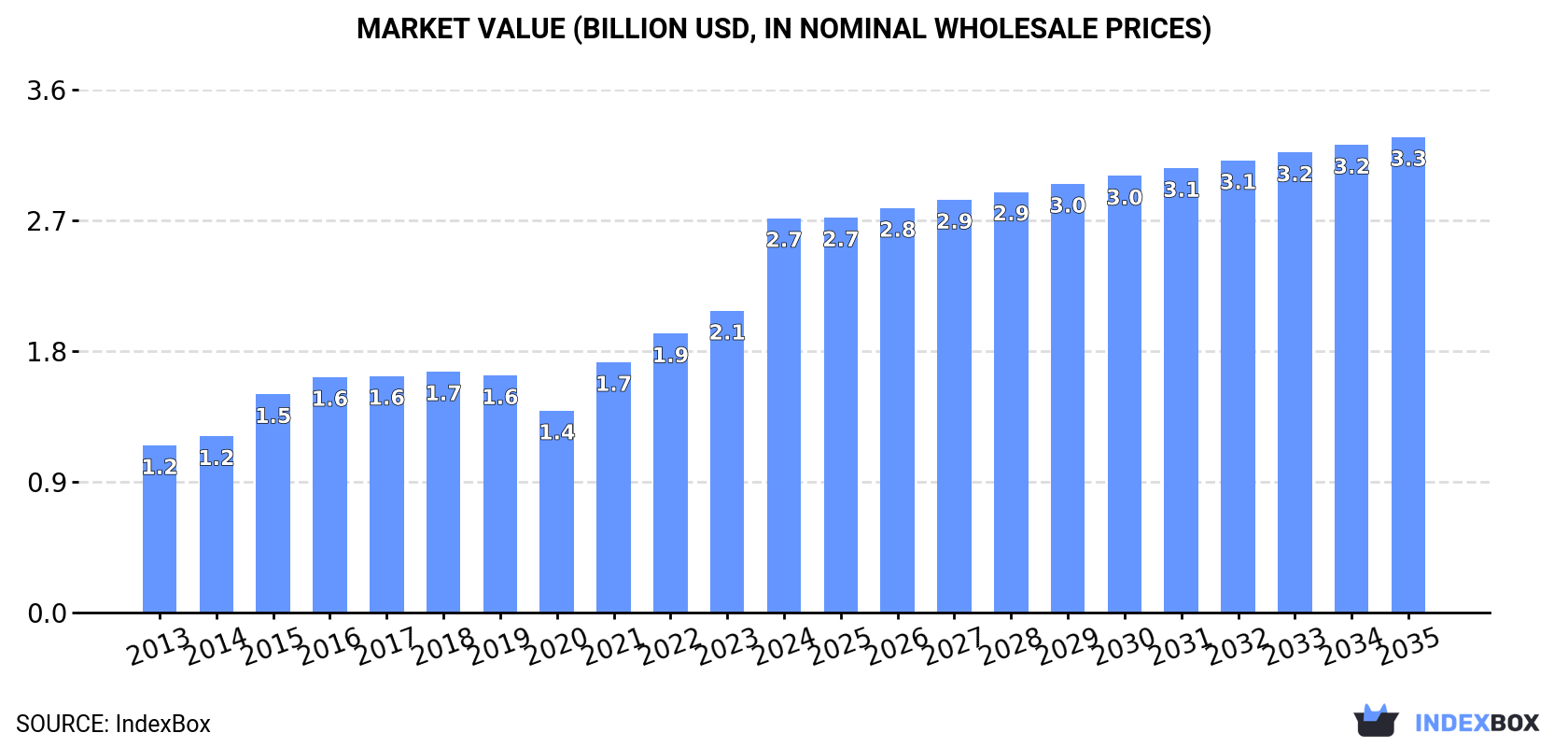 Market Value (billion USD, nominal wholesale prices)